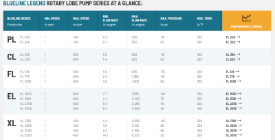 Boerger BLUEline Legend Rotary Lobe Pump - Powerflo Products, Inc.